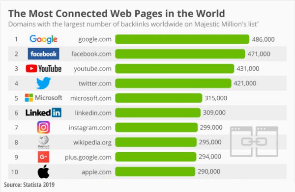 10 Most Linked Web Pages in the World