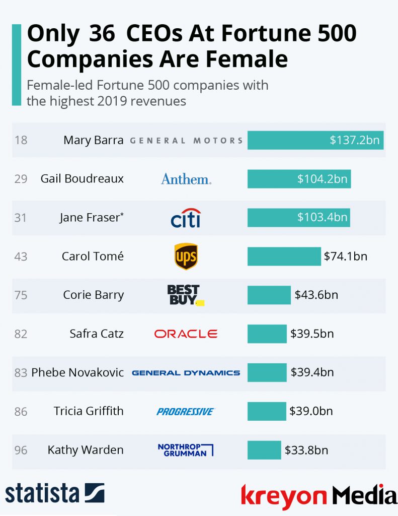 Only 36 CEOs At Fortune 500 Companies are Female