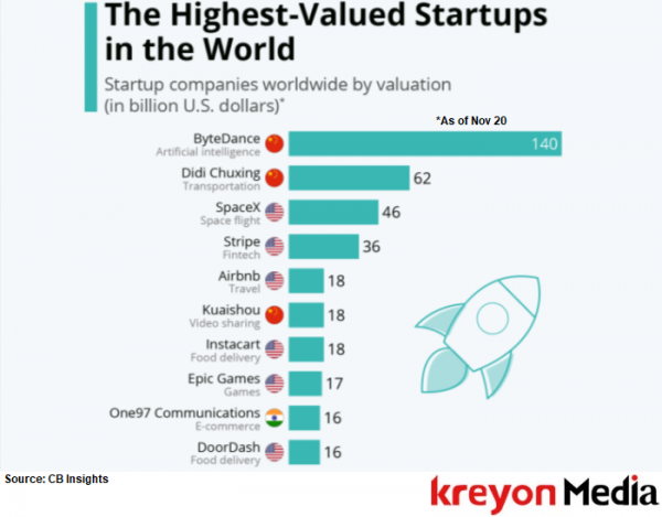The 10 Highest Valued Startups in the World